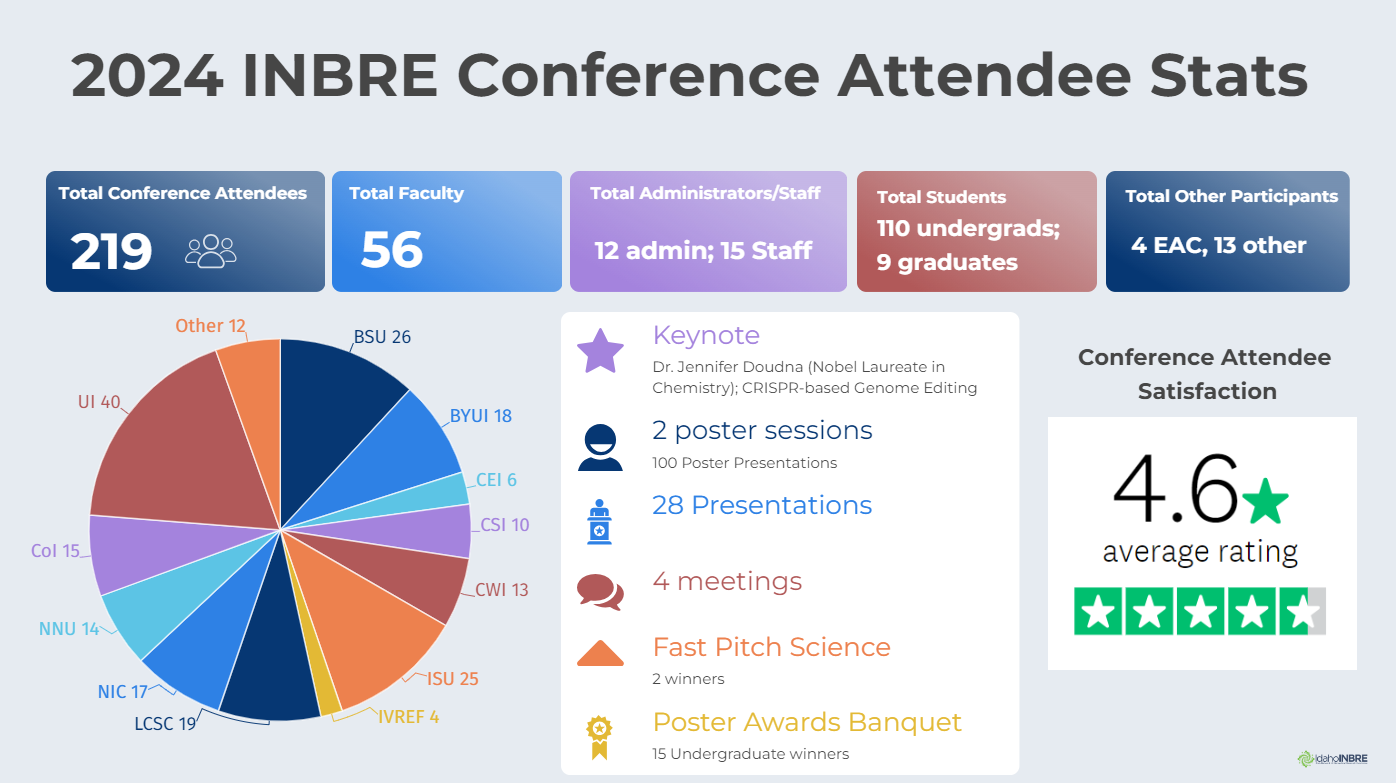 2024 INBRE Conference – Attendee Stats & Kudos! – Idaho INBRE
